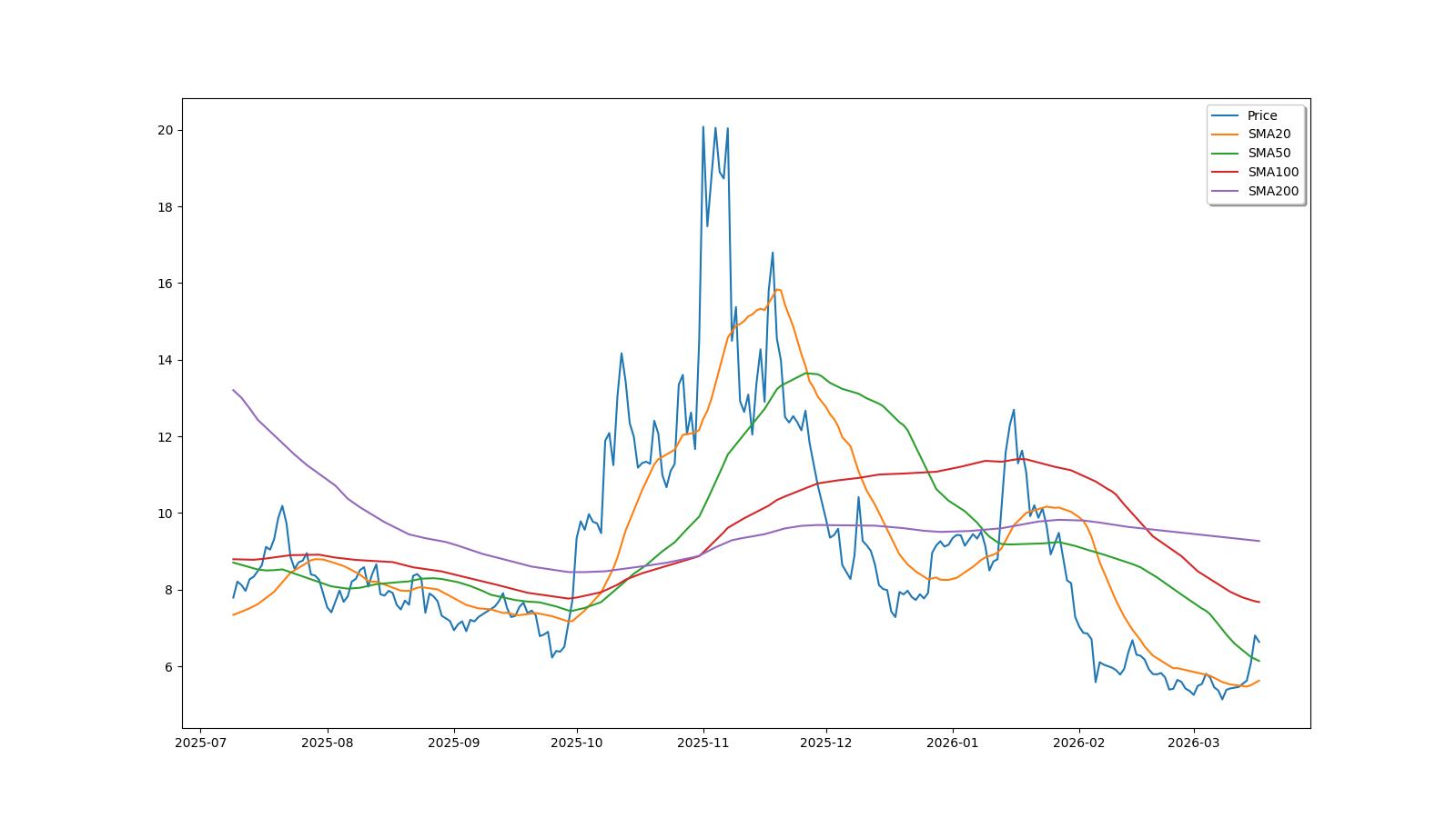 Horizen Simple Moving Averages