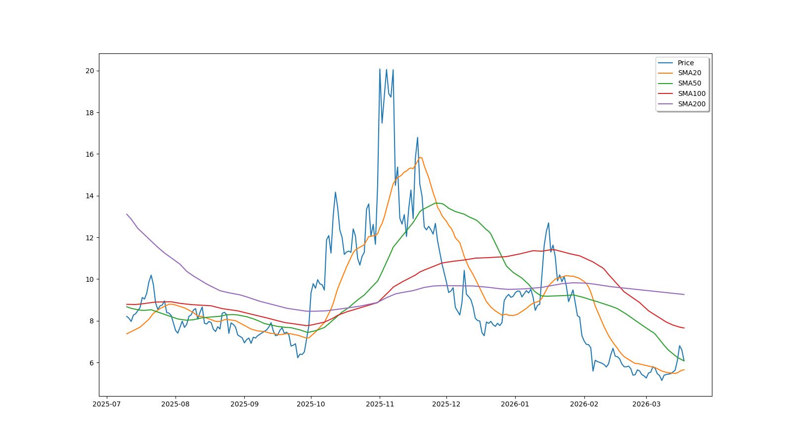 Horizen Simple Moving Averages