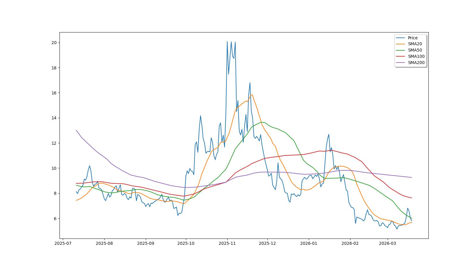 Horizen Simple Moving Averages