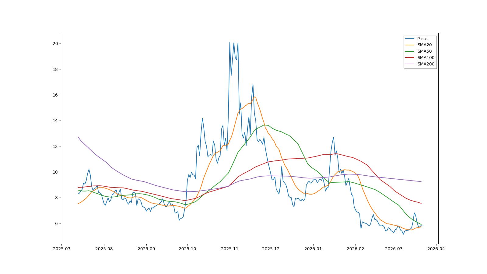 Horizen Simple Moving Averages
