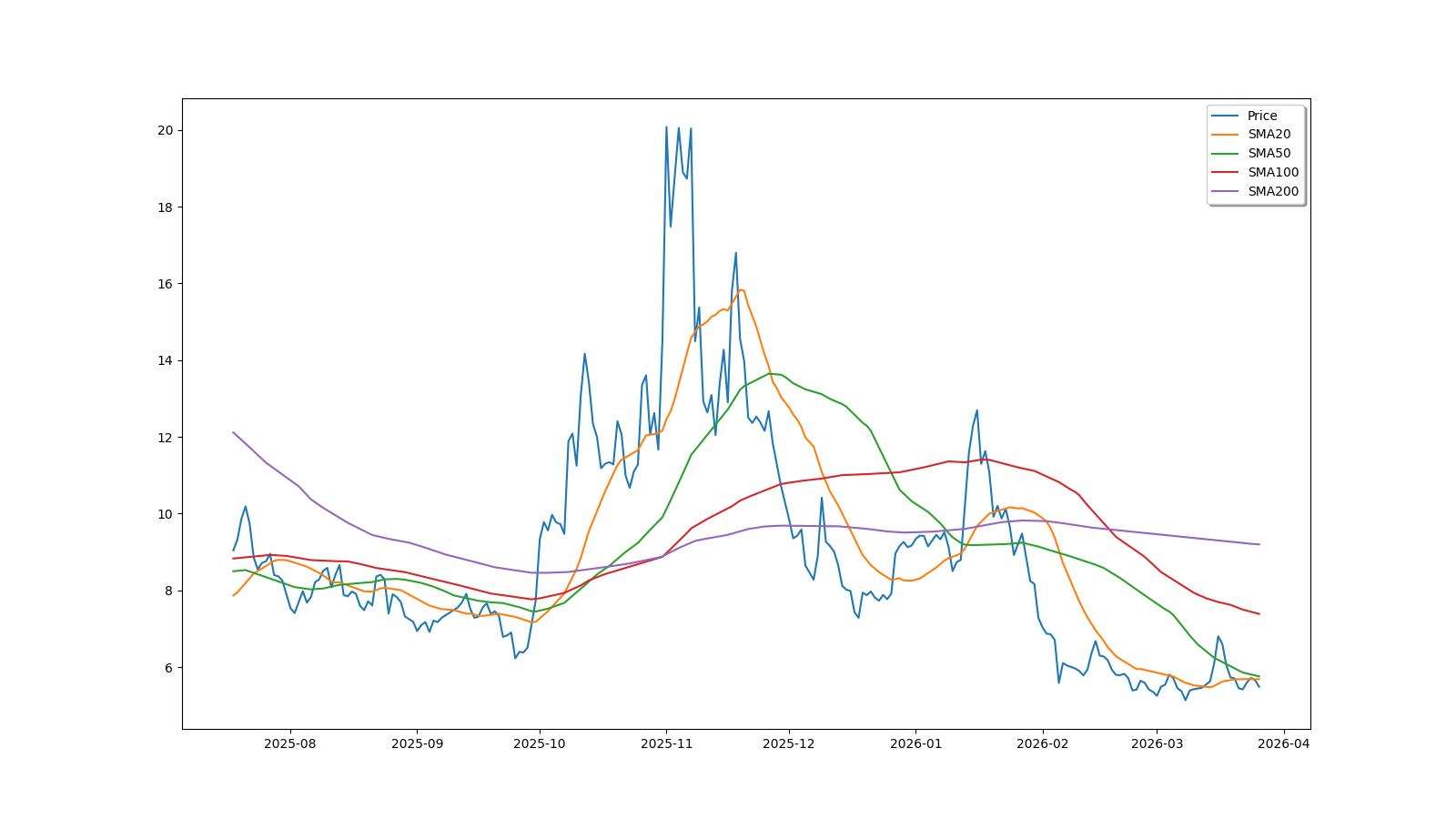 Horizen Simple Moving Averages