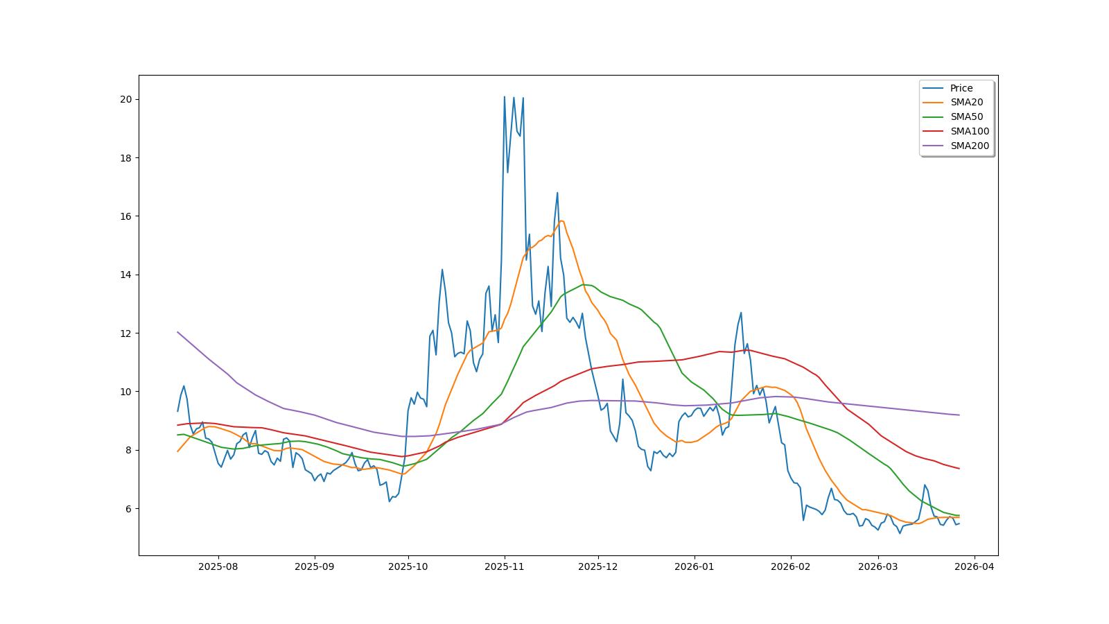 Horizen Simple Moving Averages