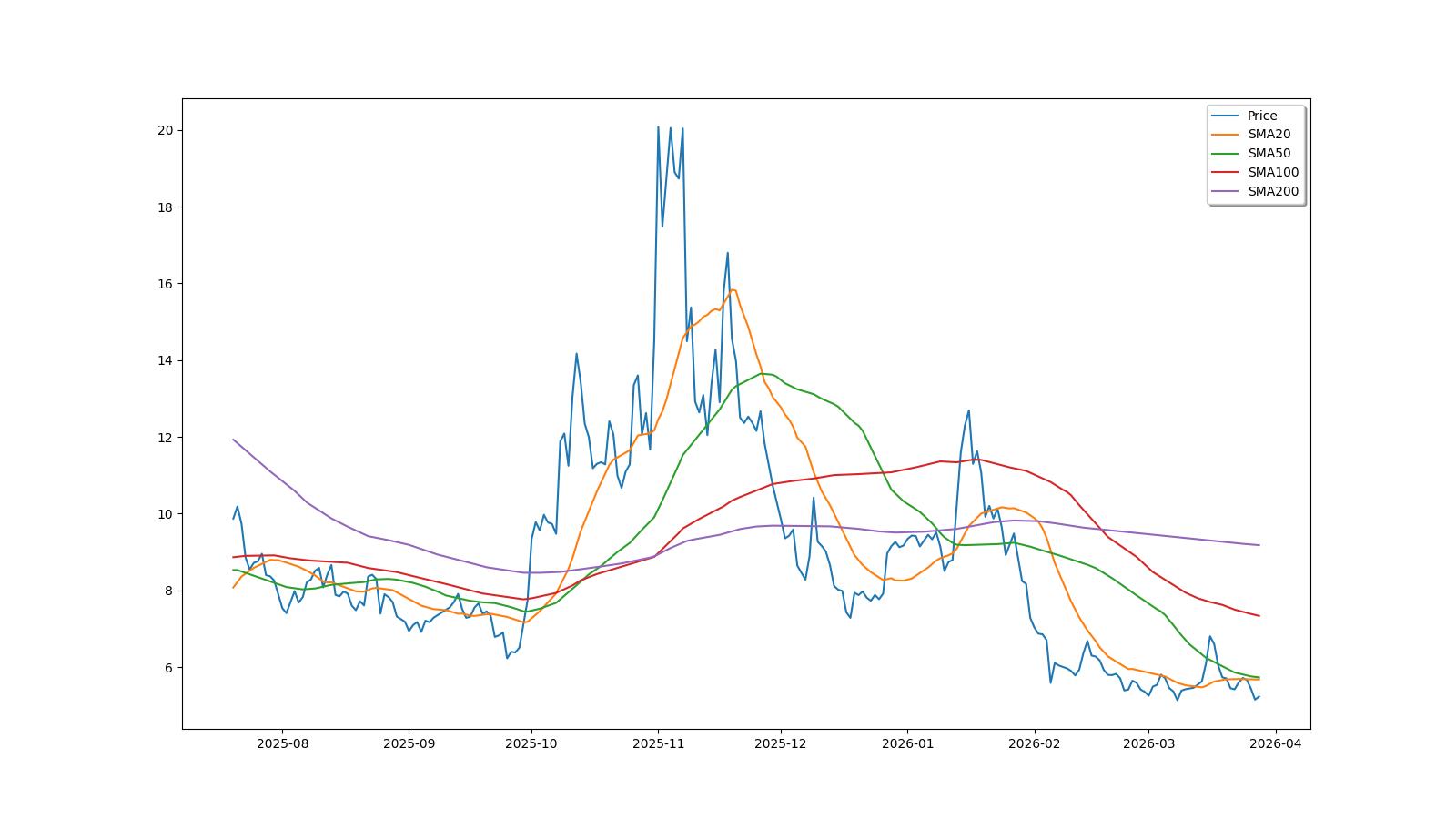 Horizen Simple Moving Averages