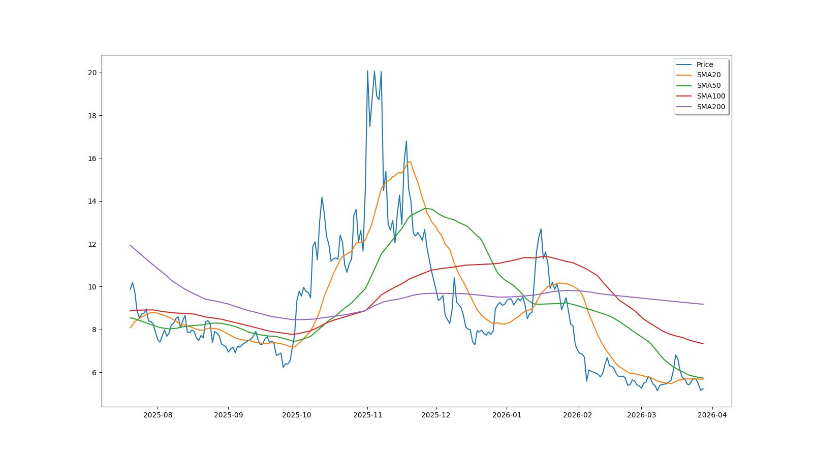 Horizen Simple Moving Averages