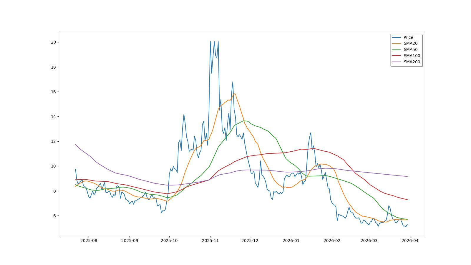 Horizen Simple Moving Averages