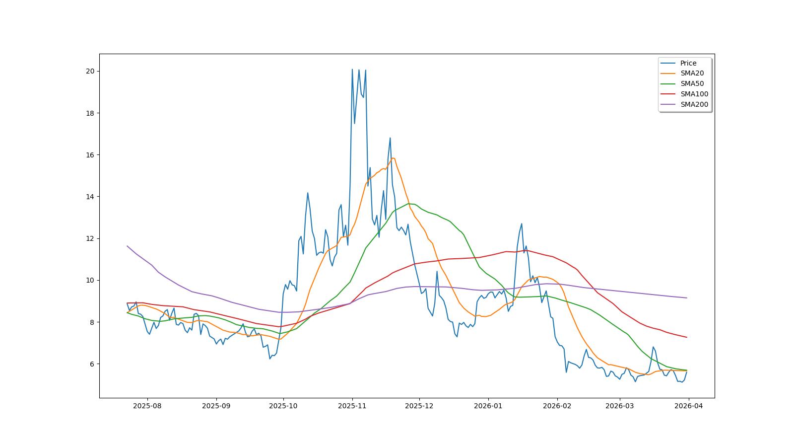 Horizen Simple Moving Averages