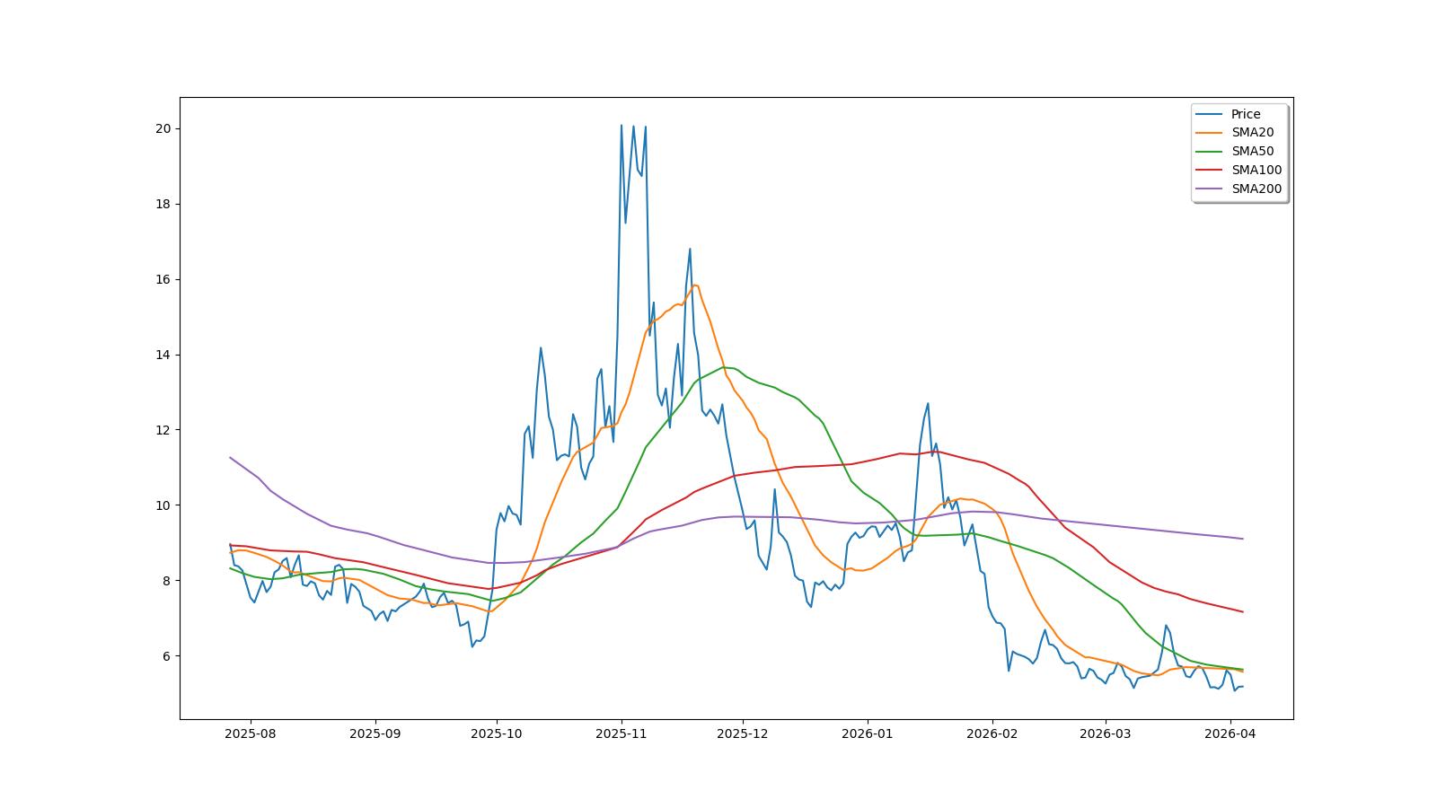 Horizen Simple Moving Averages