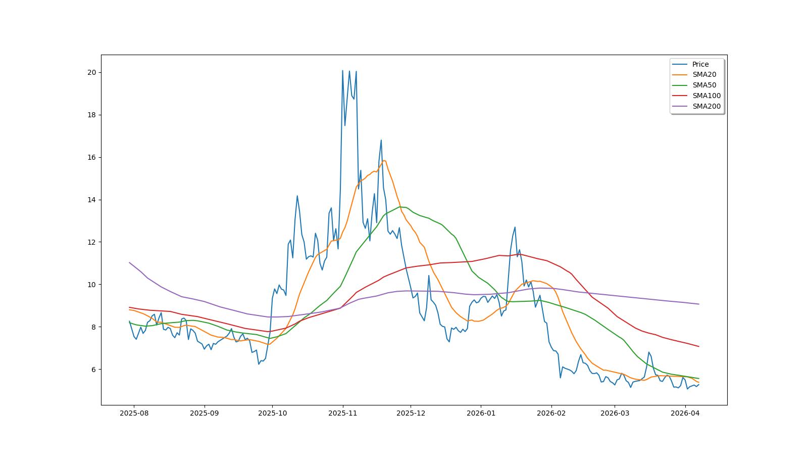 Horizen Simple Moving Averages