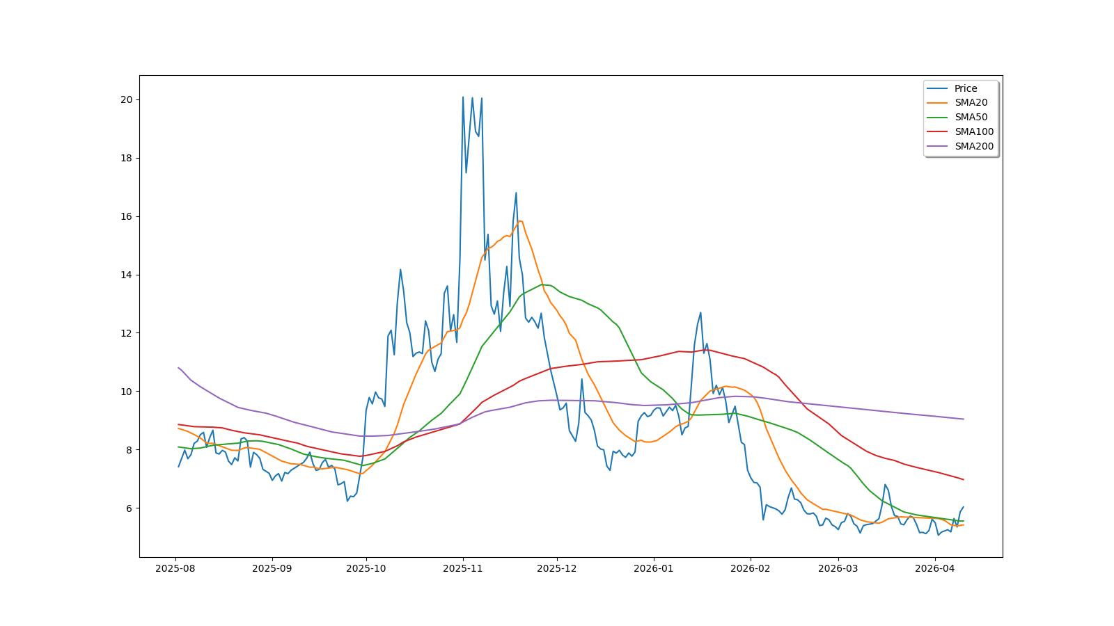 Horizen Simple Moving Averages