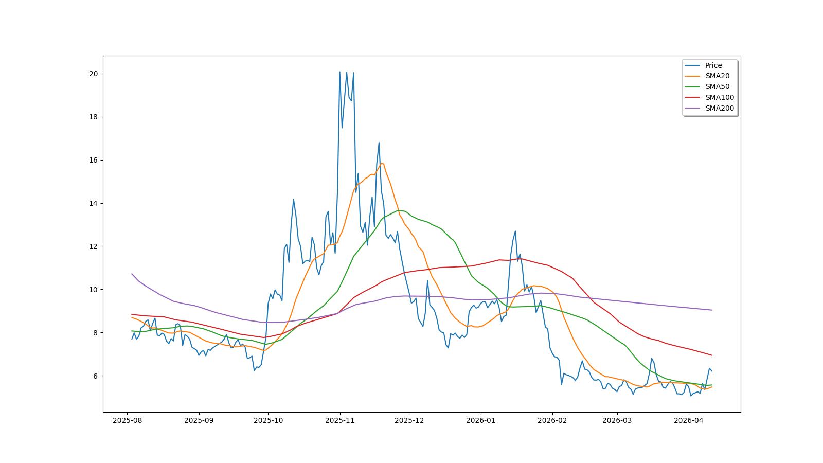 젠캐시 Simple Moving Averages