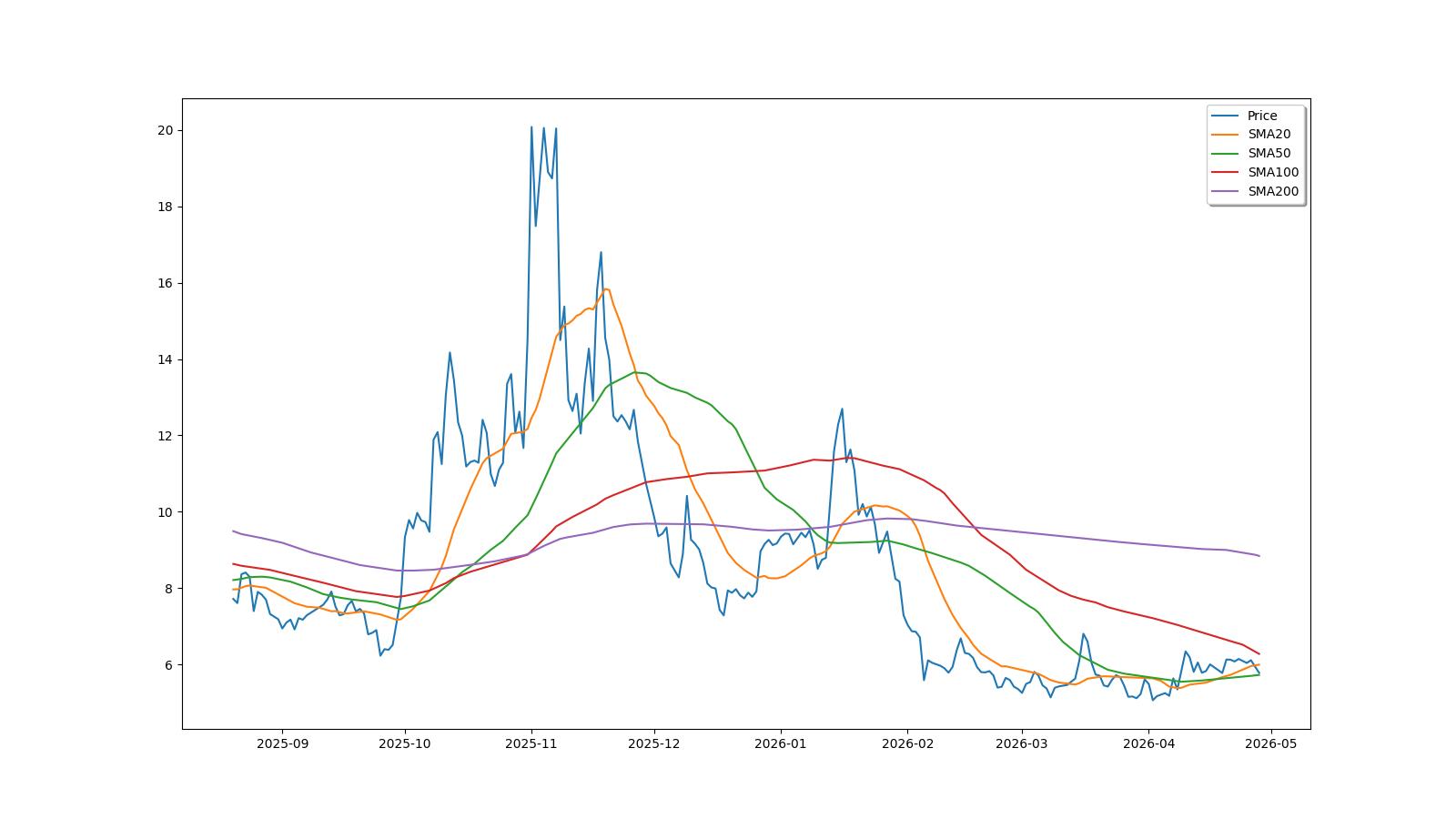 Horizen Simple Moving Averages