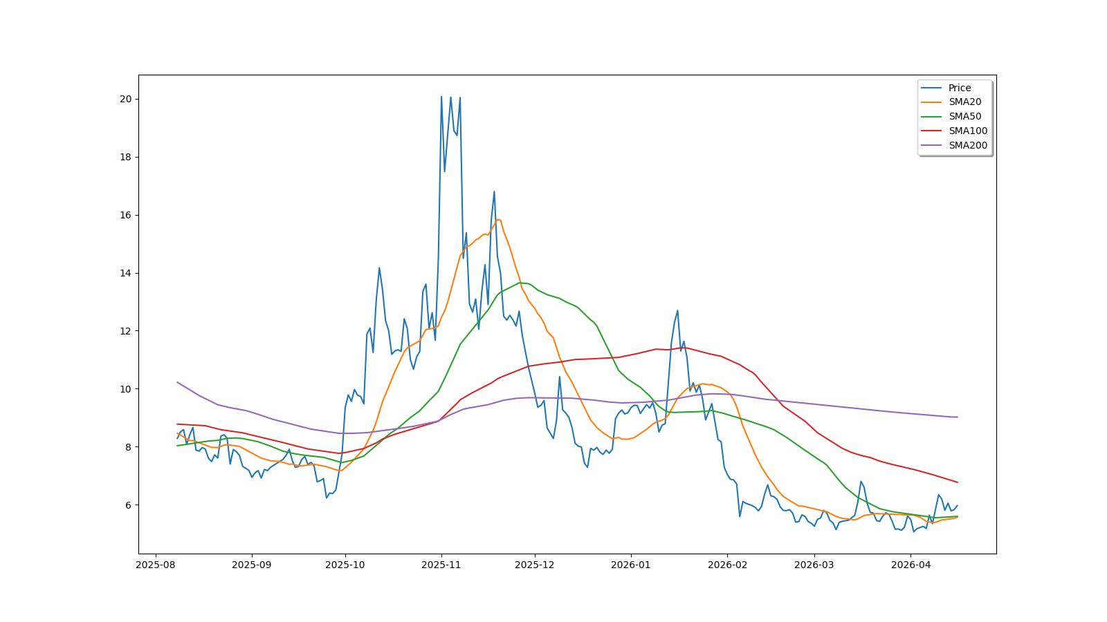 Horizen Simple Moving Averages