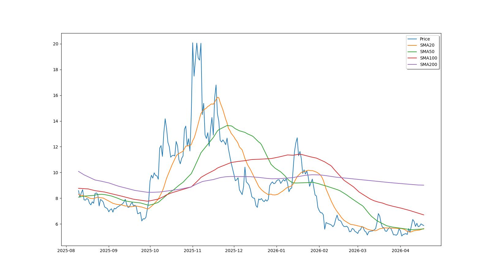 Horizen Simple Moving Averages