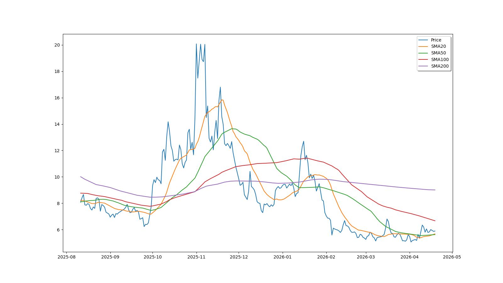 Horizen Simple Moving Averages