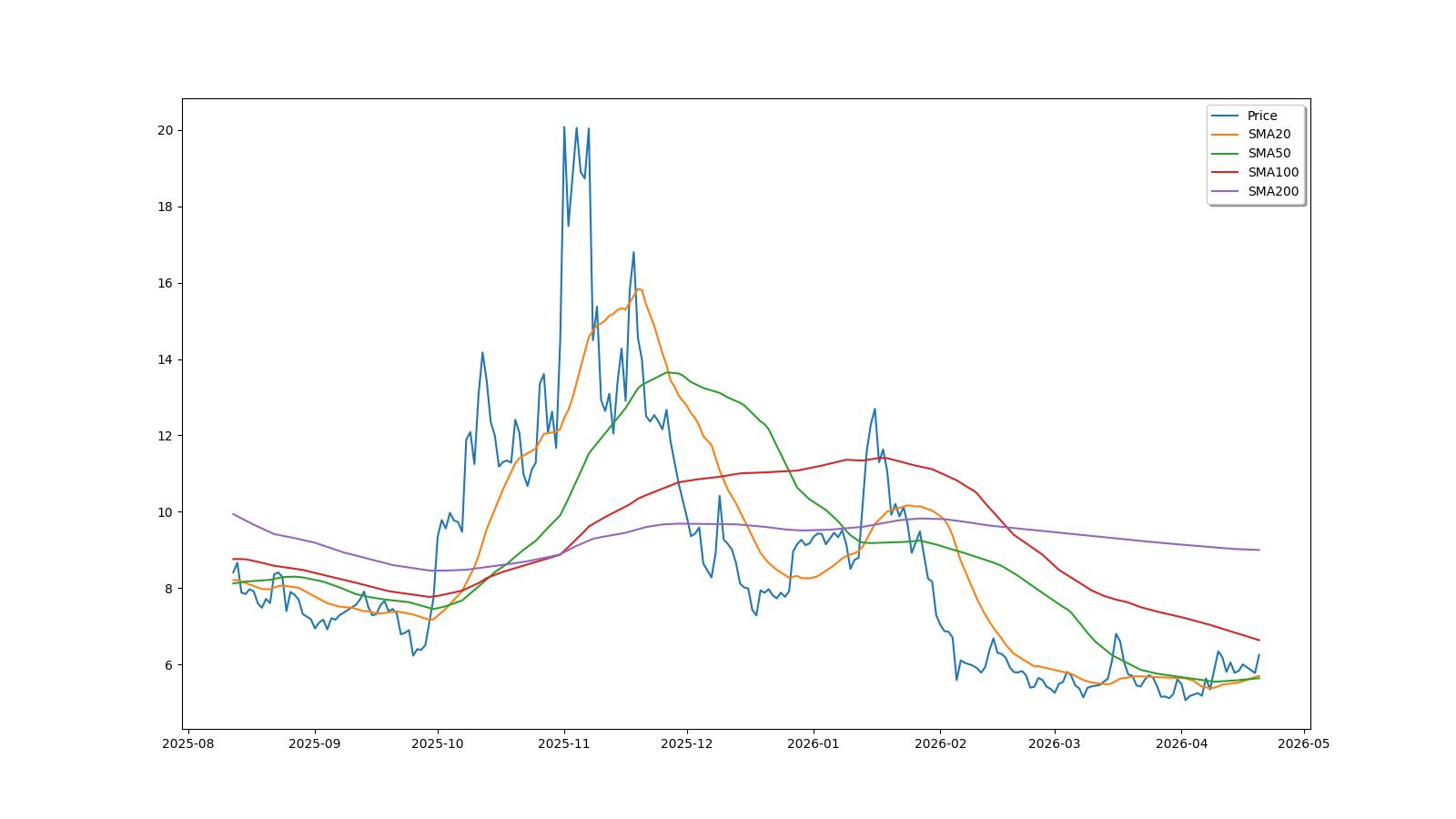 Horizen Simple Moving Averages