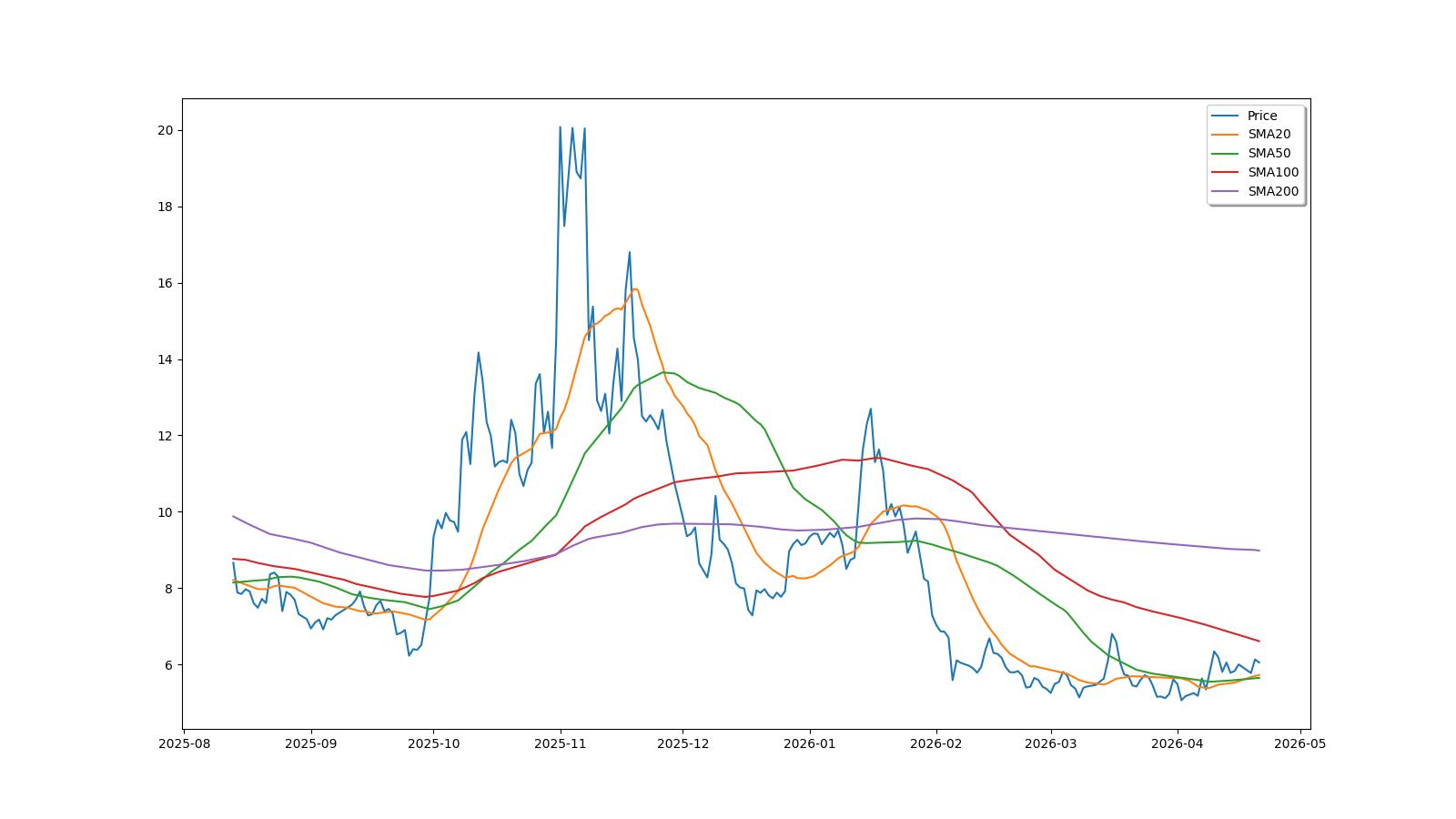 Horizen Simple Moving Averages