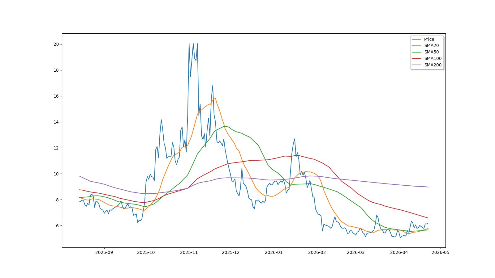 Horizen Simple Moving Averages