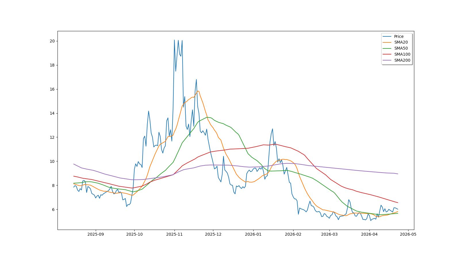 Horizen Simple Moving Averages