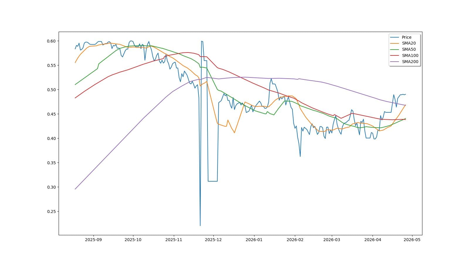 ZENEX Simple Moving Averages
