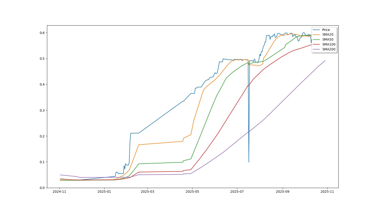 ZENEX Simple Moving Averages