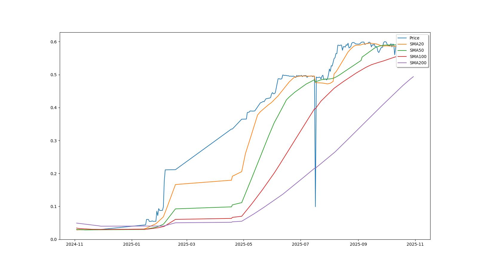 ZENEX Simple Moving Averages