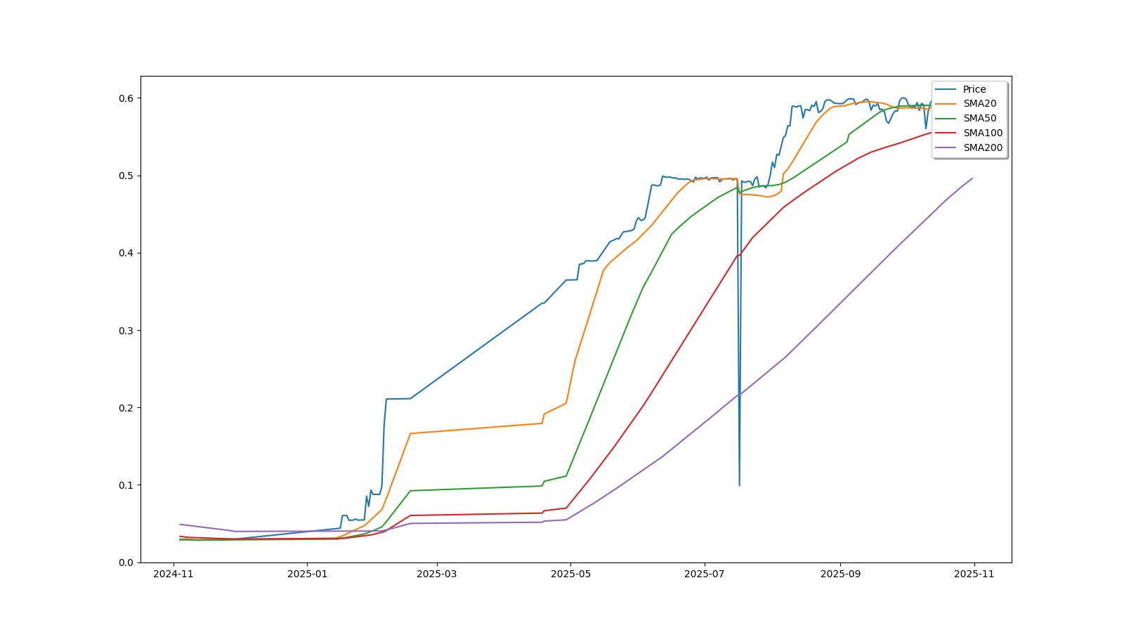 ZENEX Simple Moving Averages