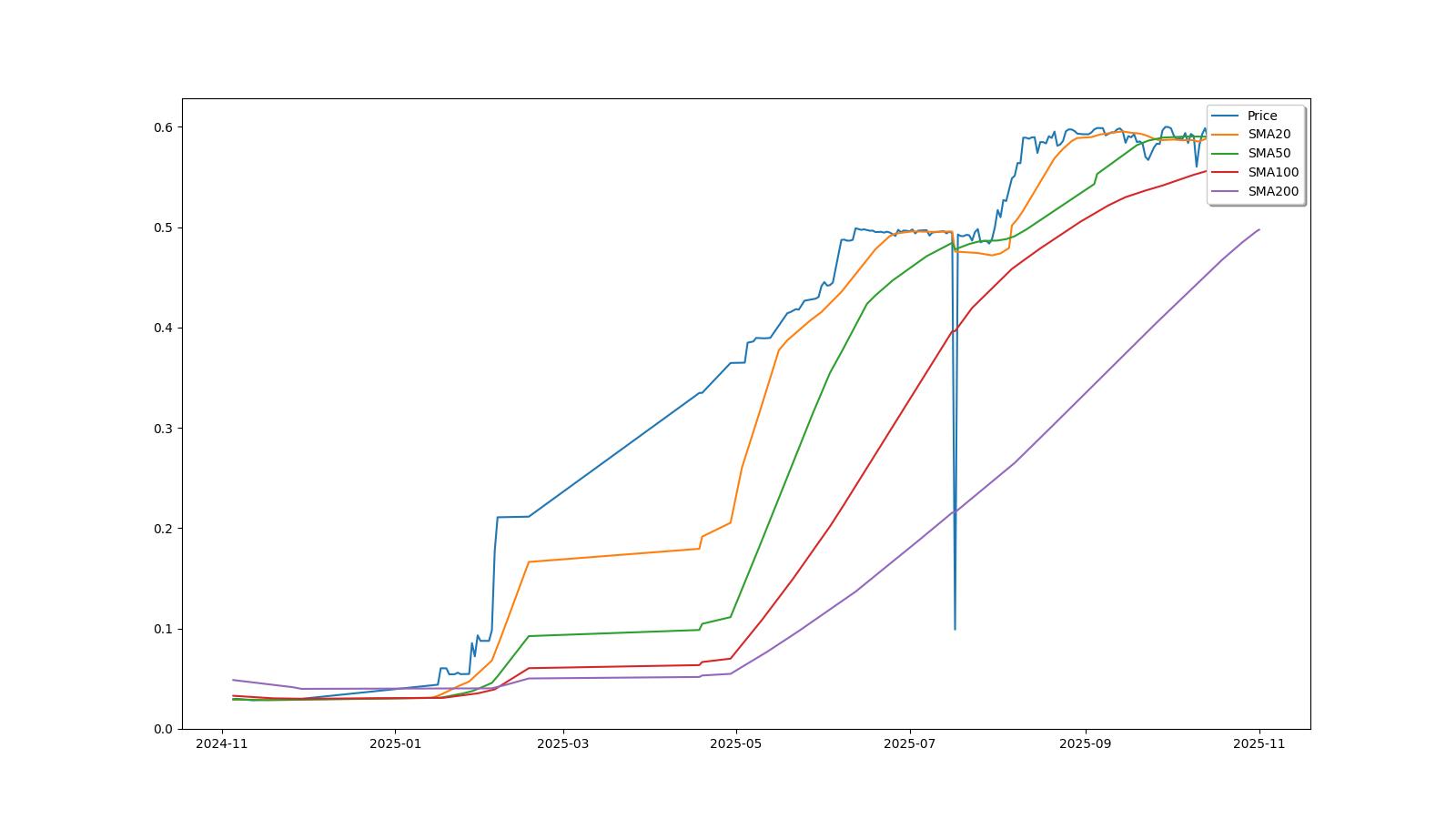 ZENEX Simple Moving Averages