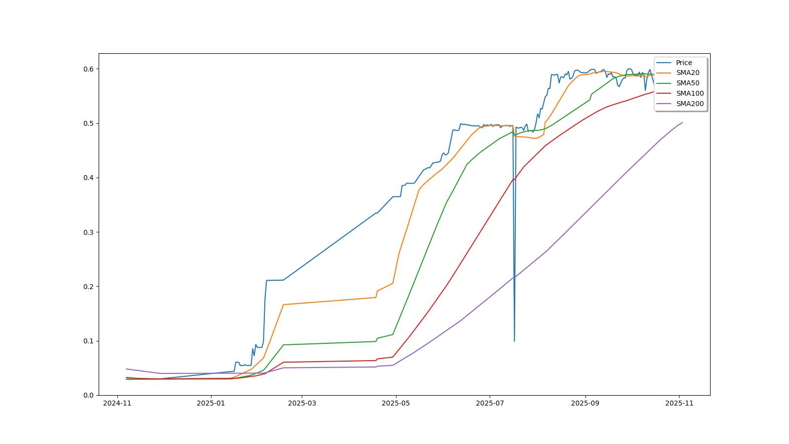 ZENEX Simple Moving Averages