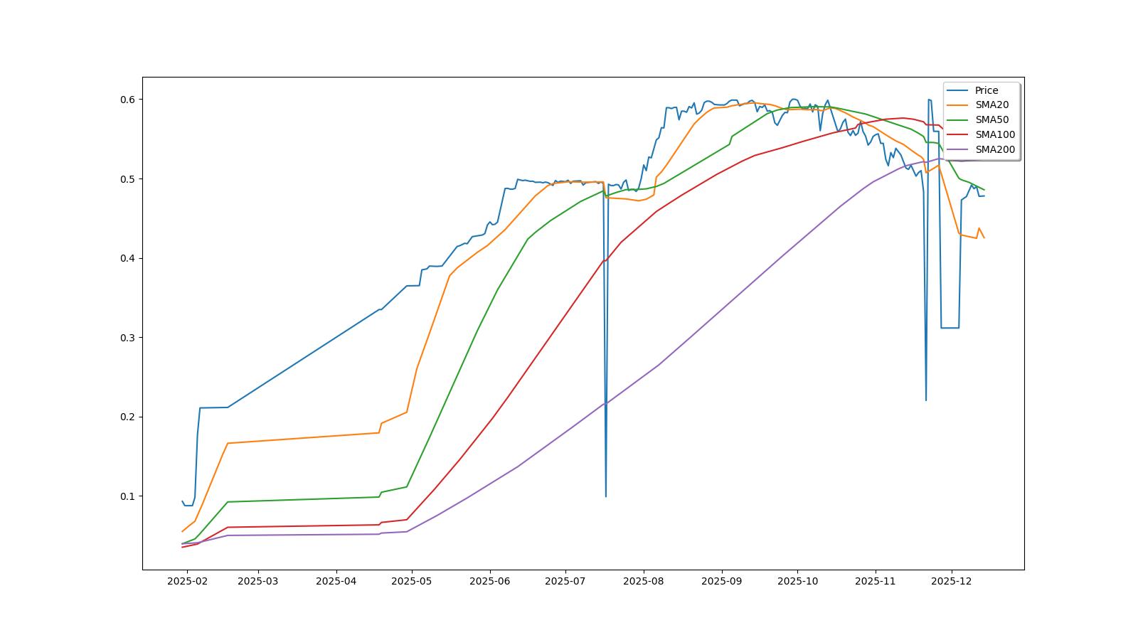 ZENEX Simple Moving Averages