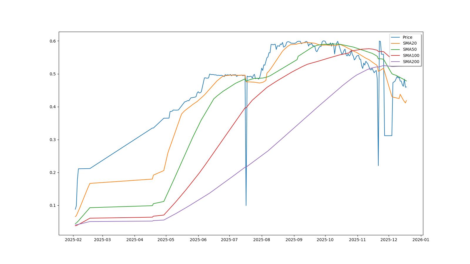 ZENEX Simple Moving Averages