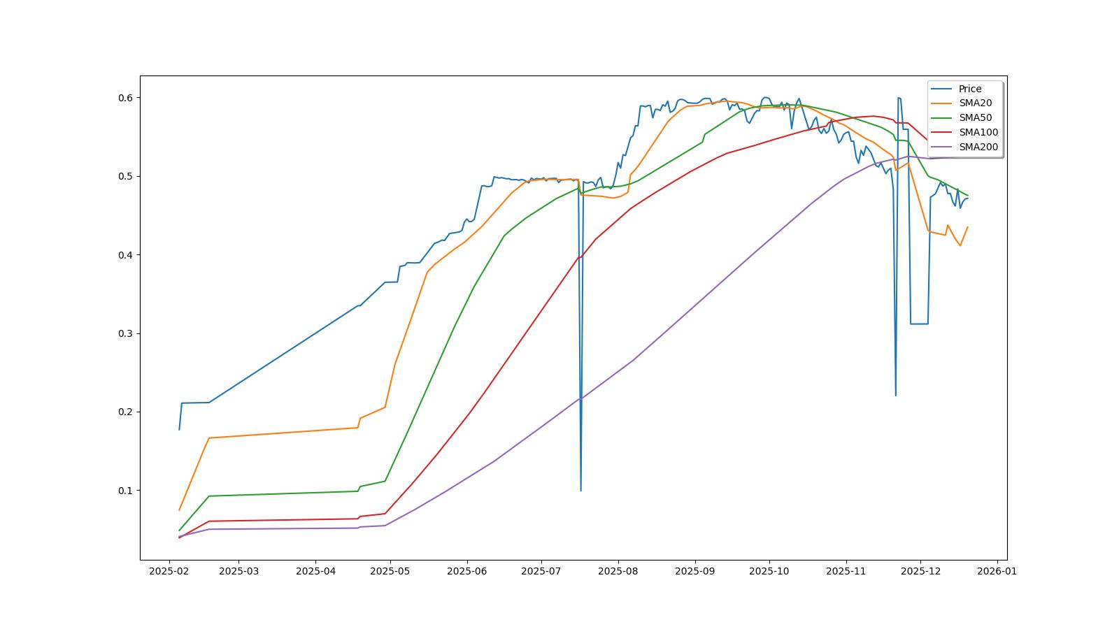 ZENEX Simple Moving Averages