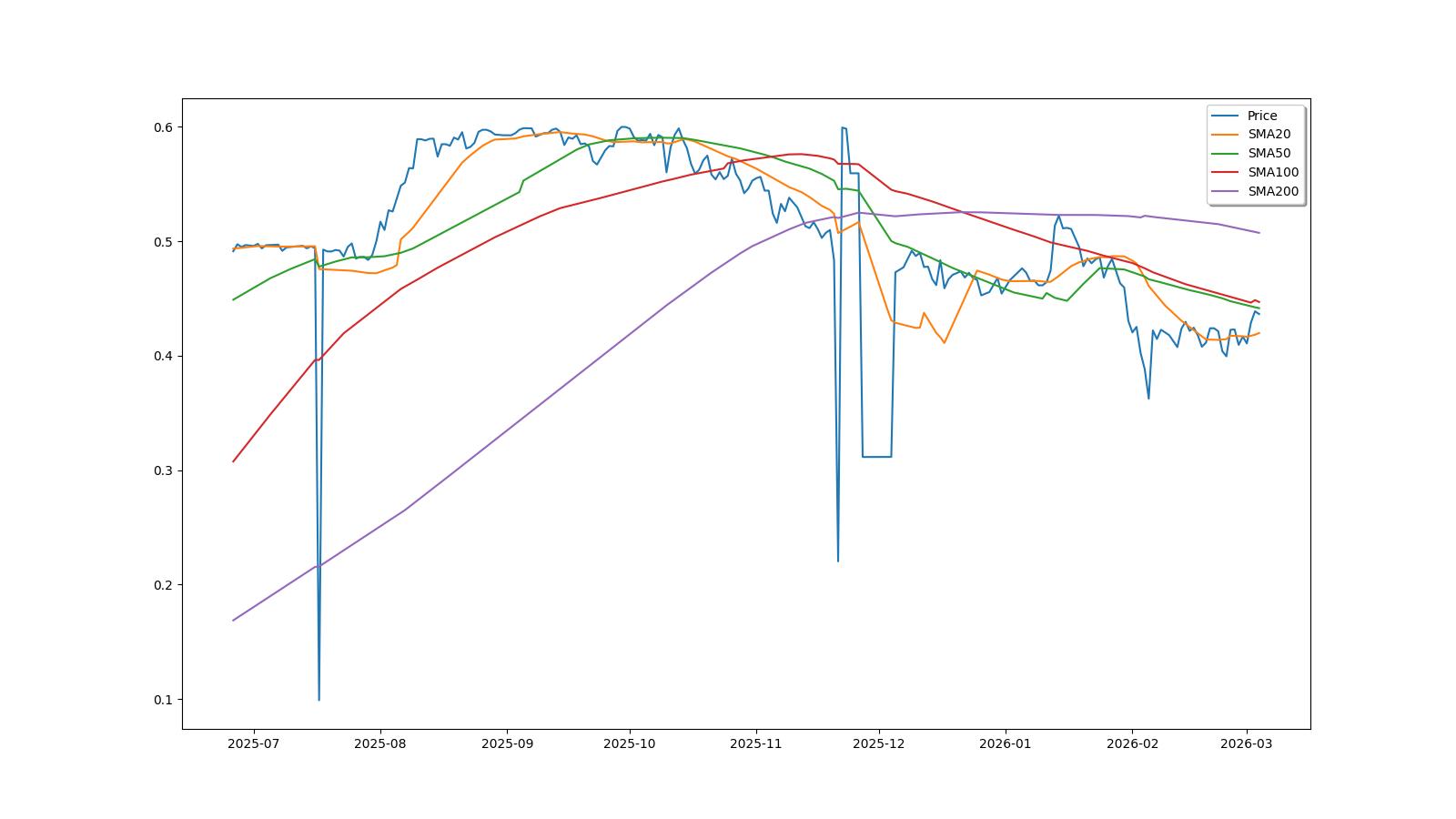 ZENEX Simple Moving Averages