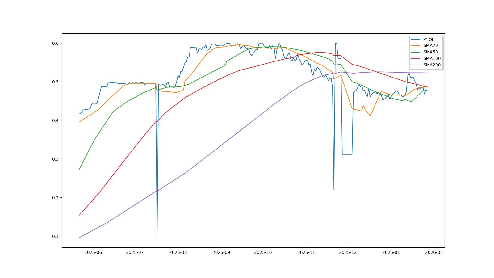 ZENEX Simple Moving Averages