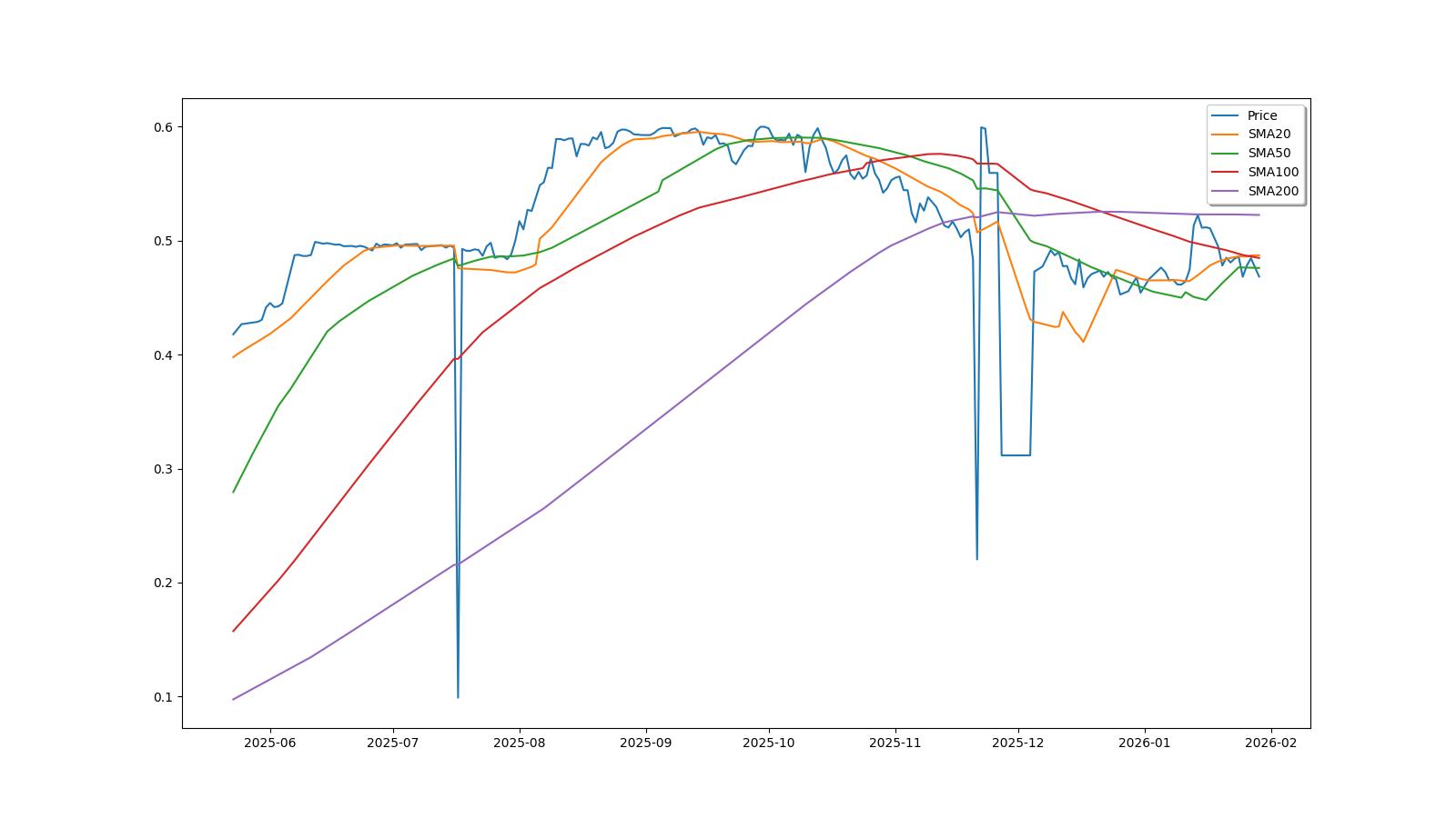 ZENEX Simple Moving Averages