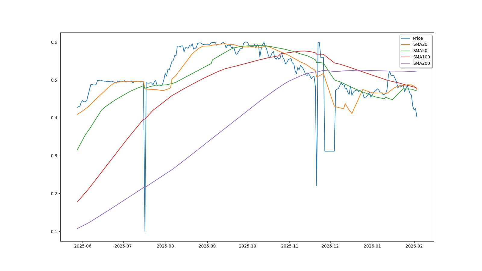 ZENEX Simple Moving Averages