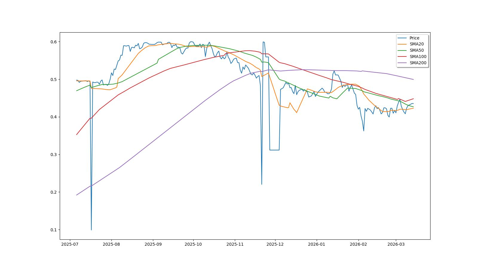 ZENEX Simple Moving Averages