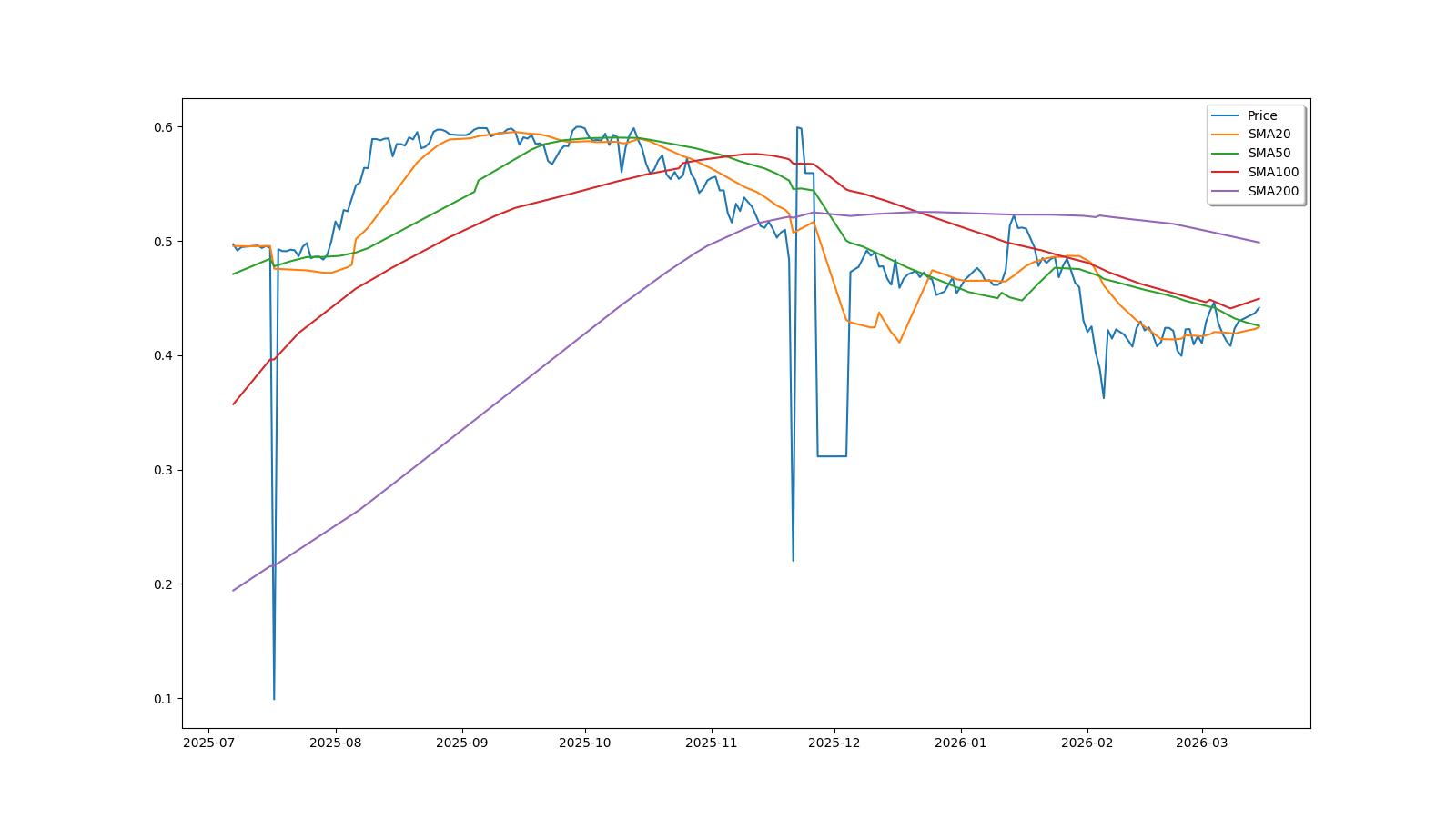 ZENEX Simple Moving Averages