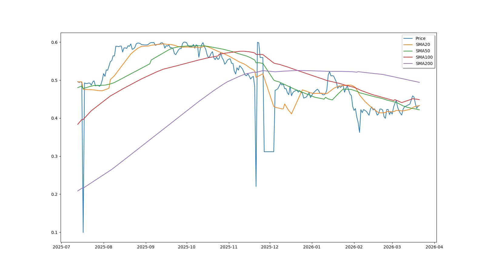 ZENEX Simple Moving Averages