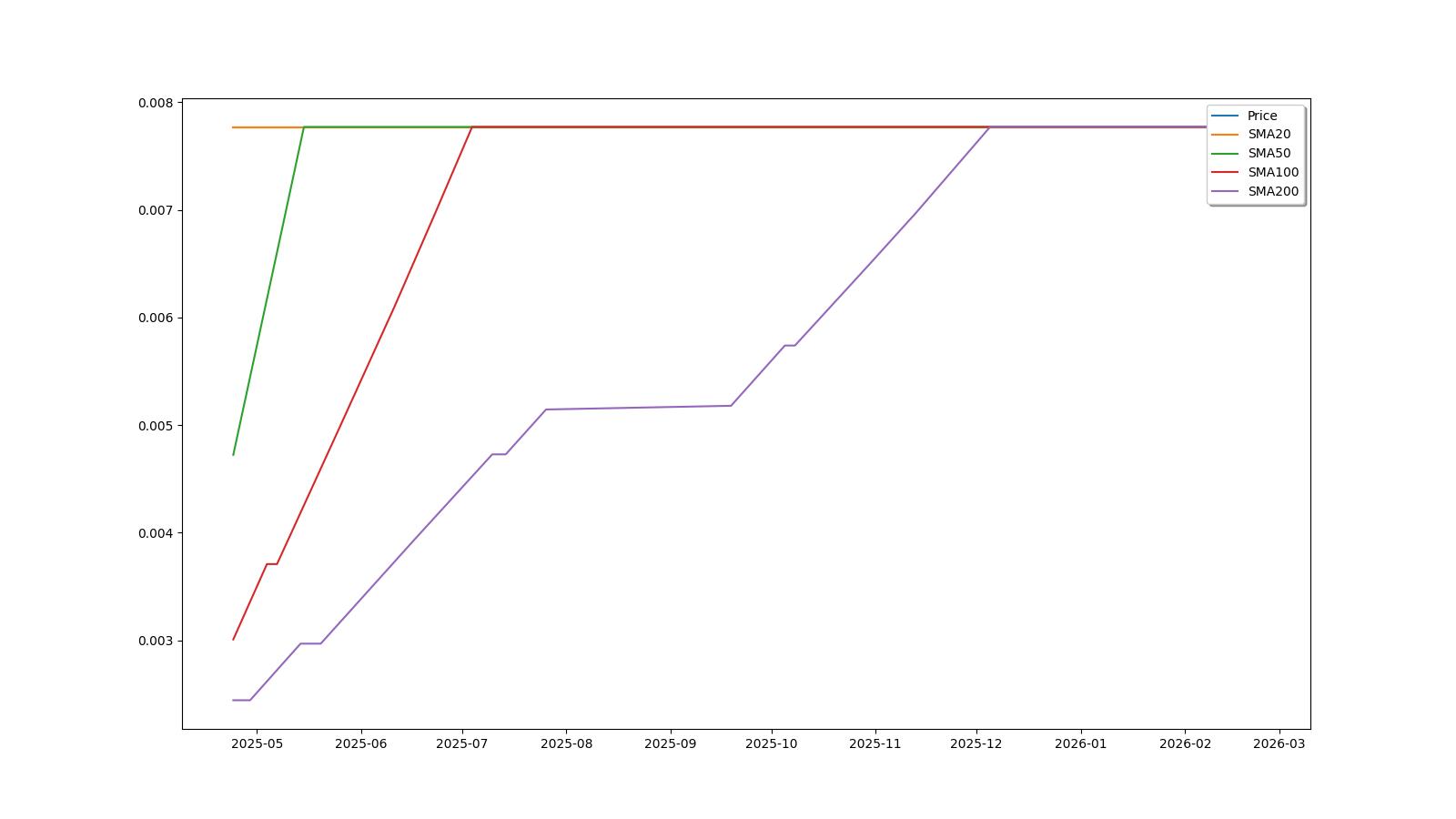 Zenfuse Simple Moving Averages