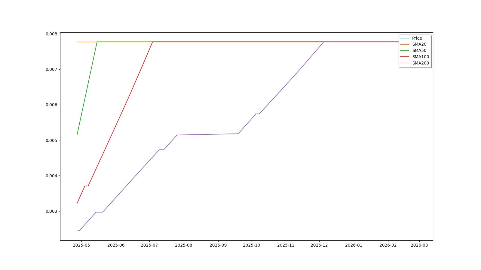 Zenfuse Simple Moving Averages