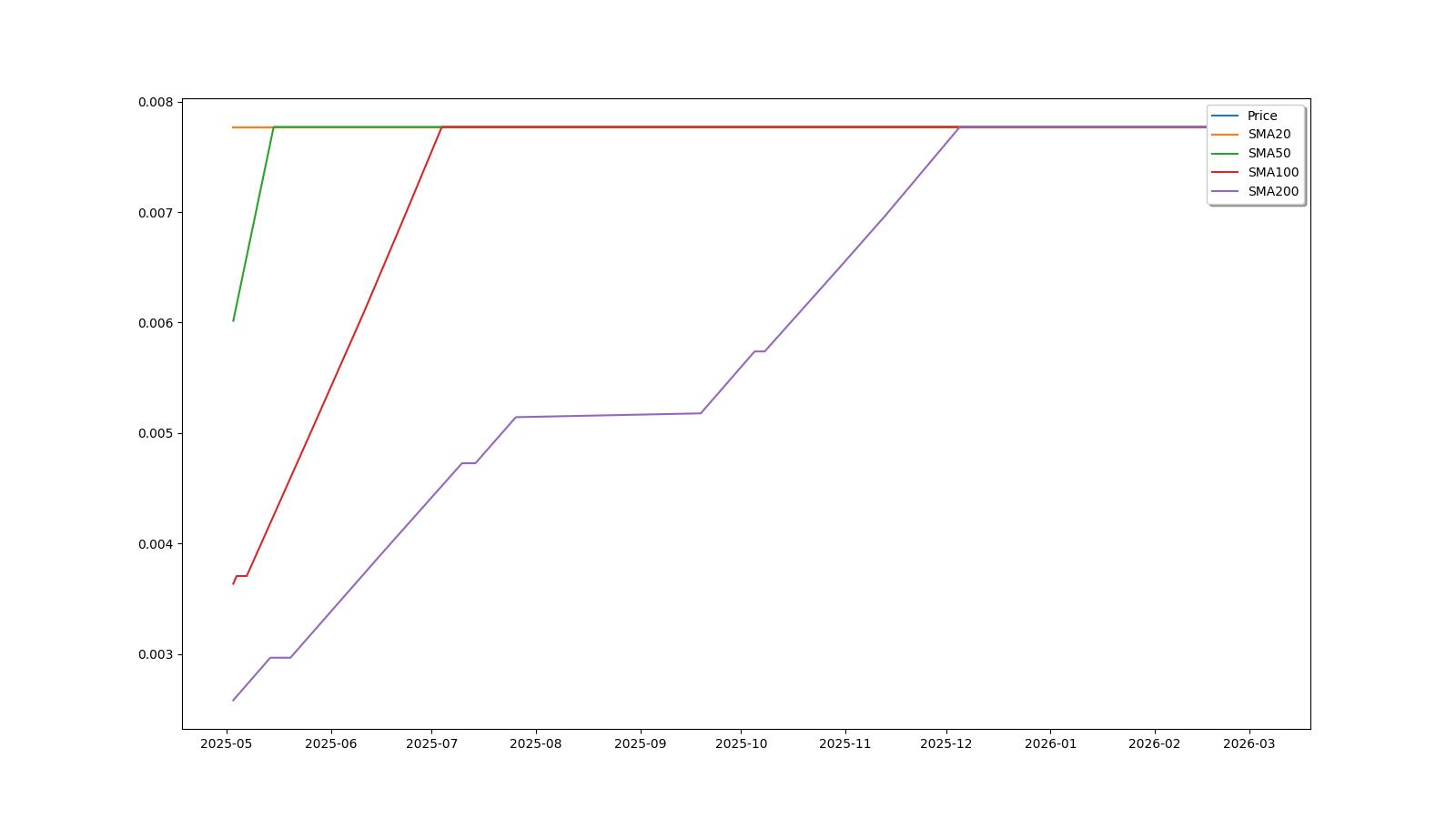 Zenfuse Simple Moving Averages