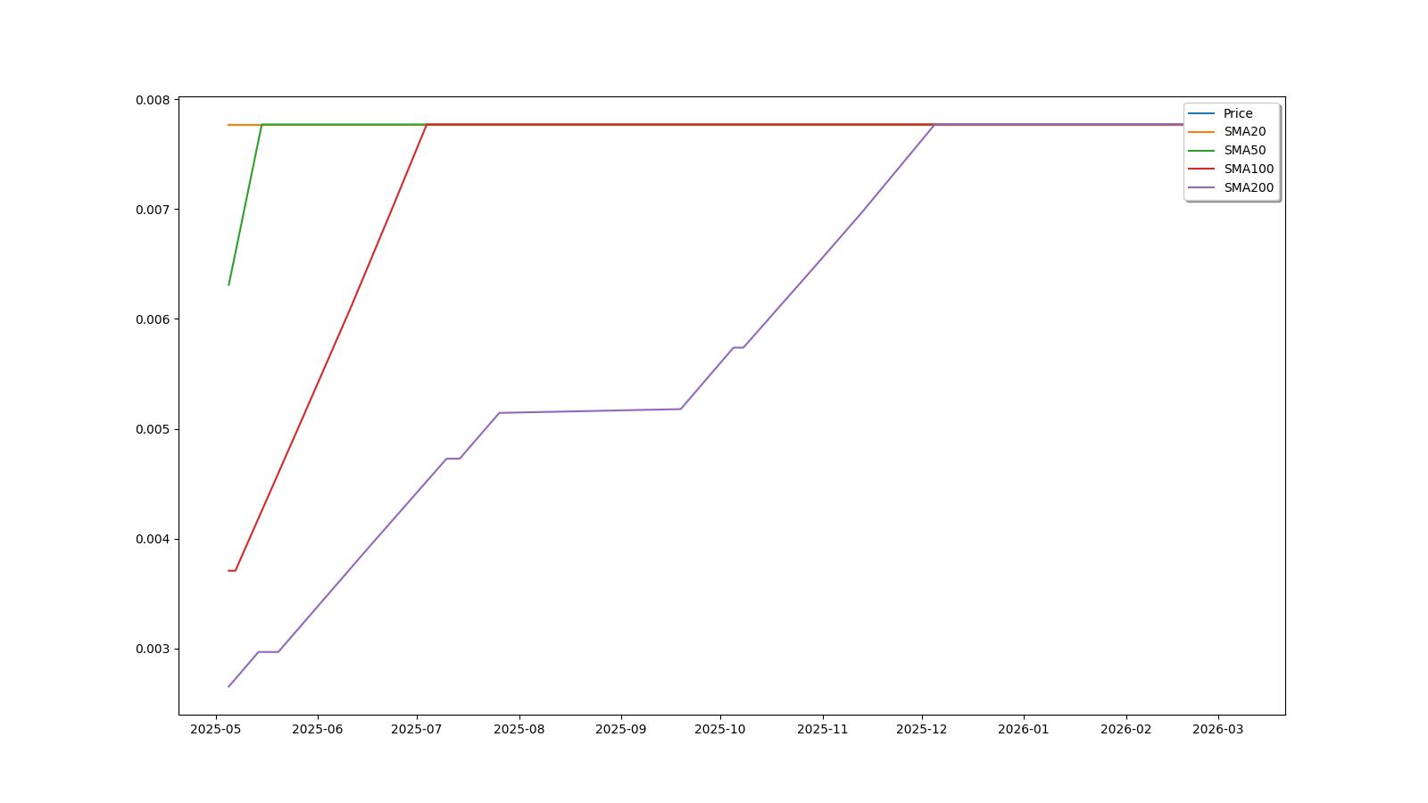 Zenfuse Simple Moving Averages