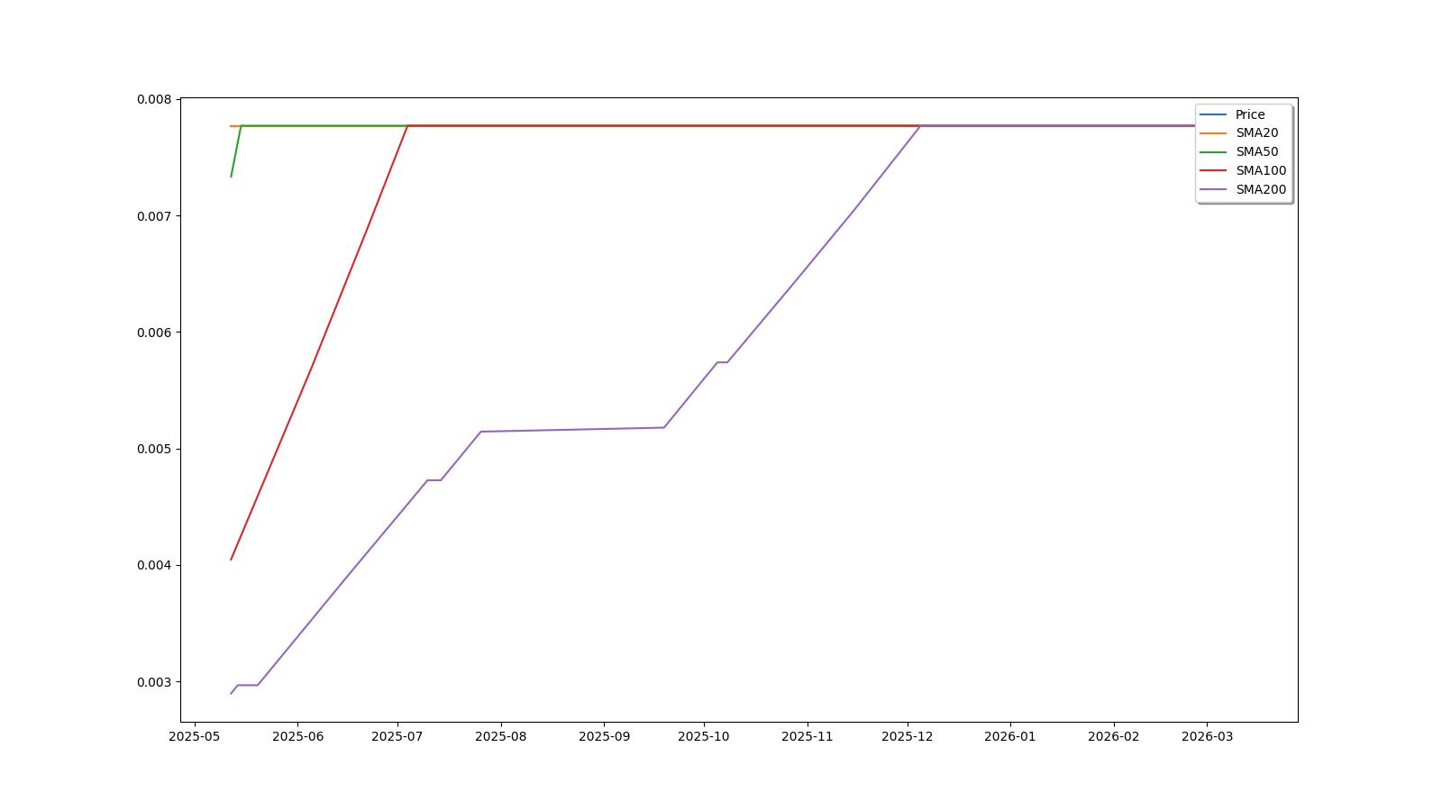 Zenfuse Simple Moving Averages