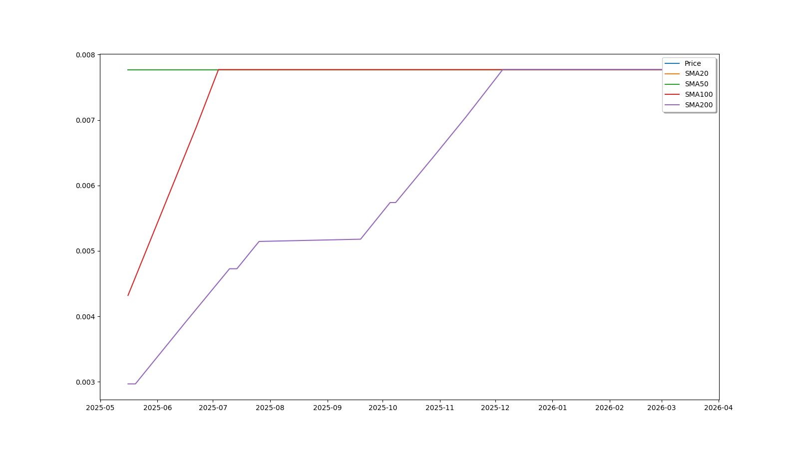 Zenfuse Simple Moving Averages