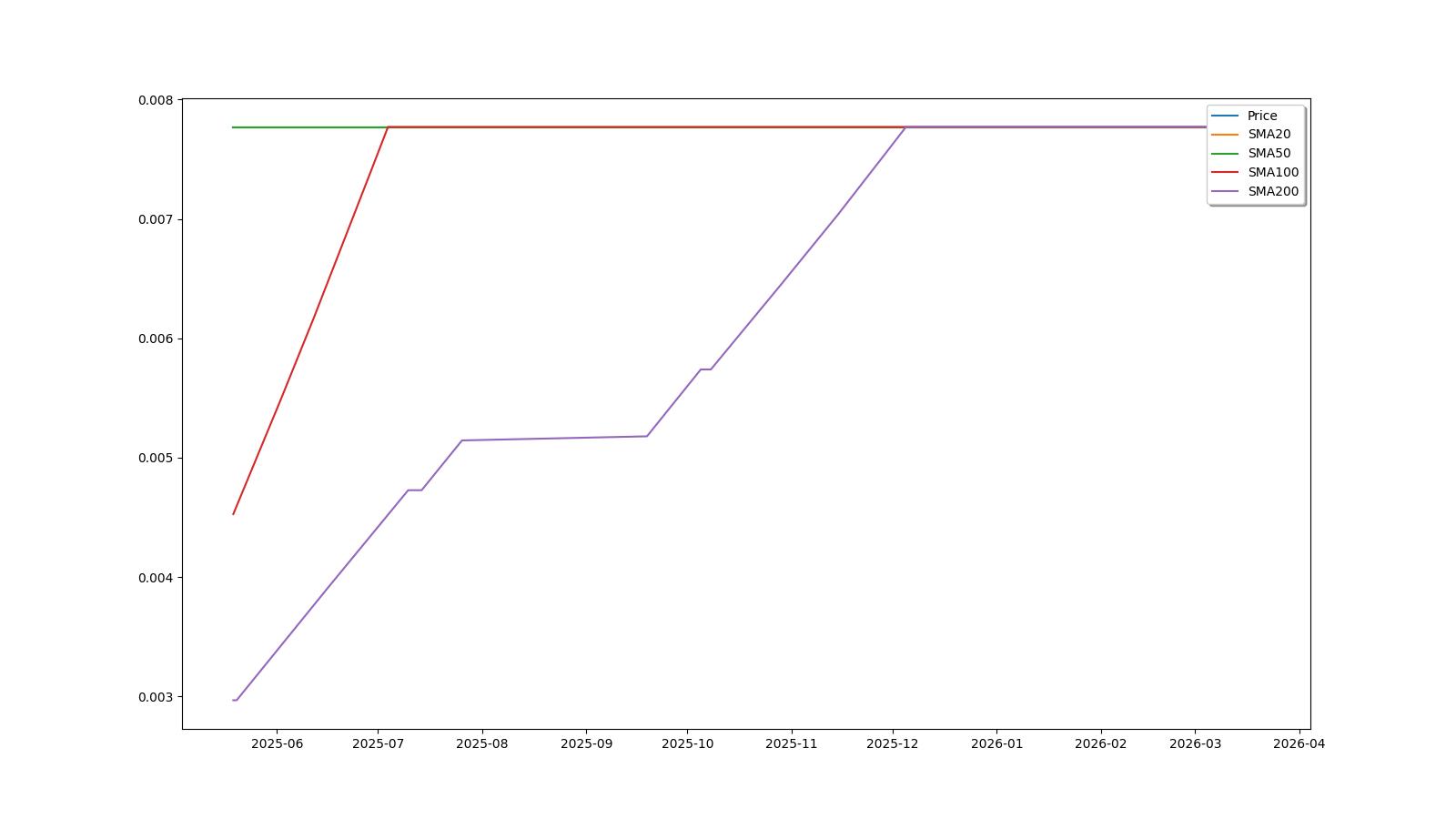 Zenfuse Simple Moving Averages