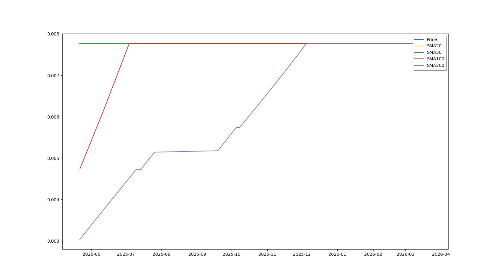 Zenfuse Simple Moving Averages