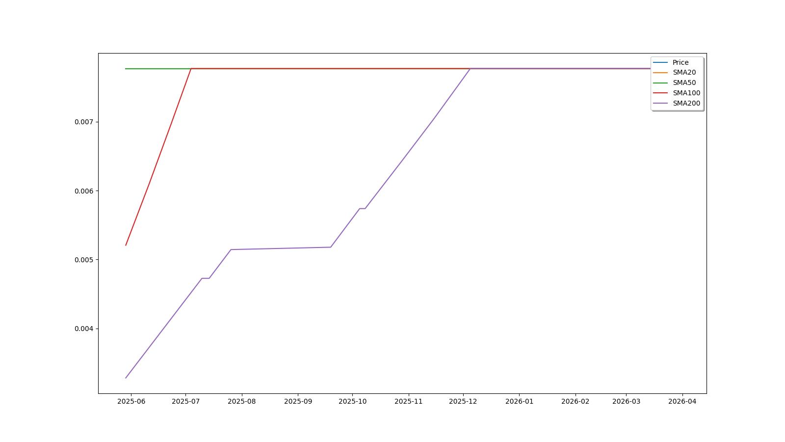 Zenfuse Simple Moving Averages