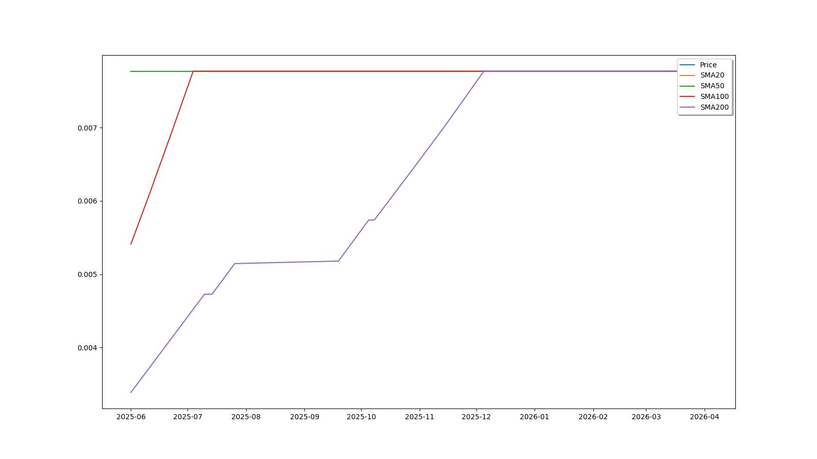 Zenfuse Simple Moving Averages