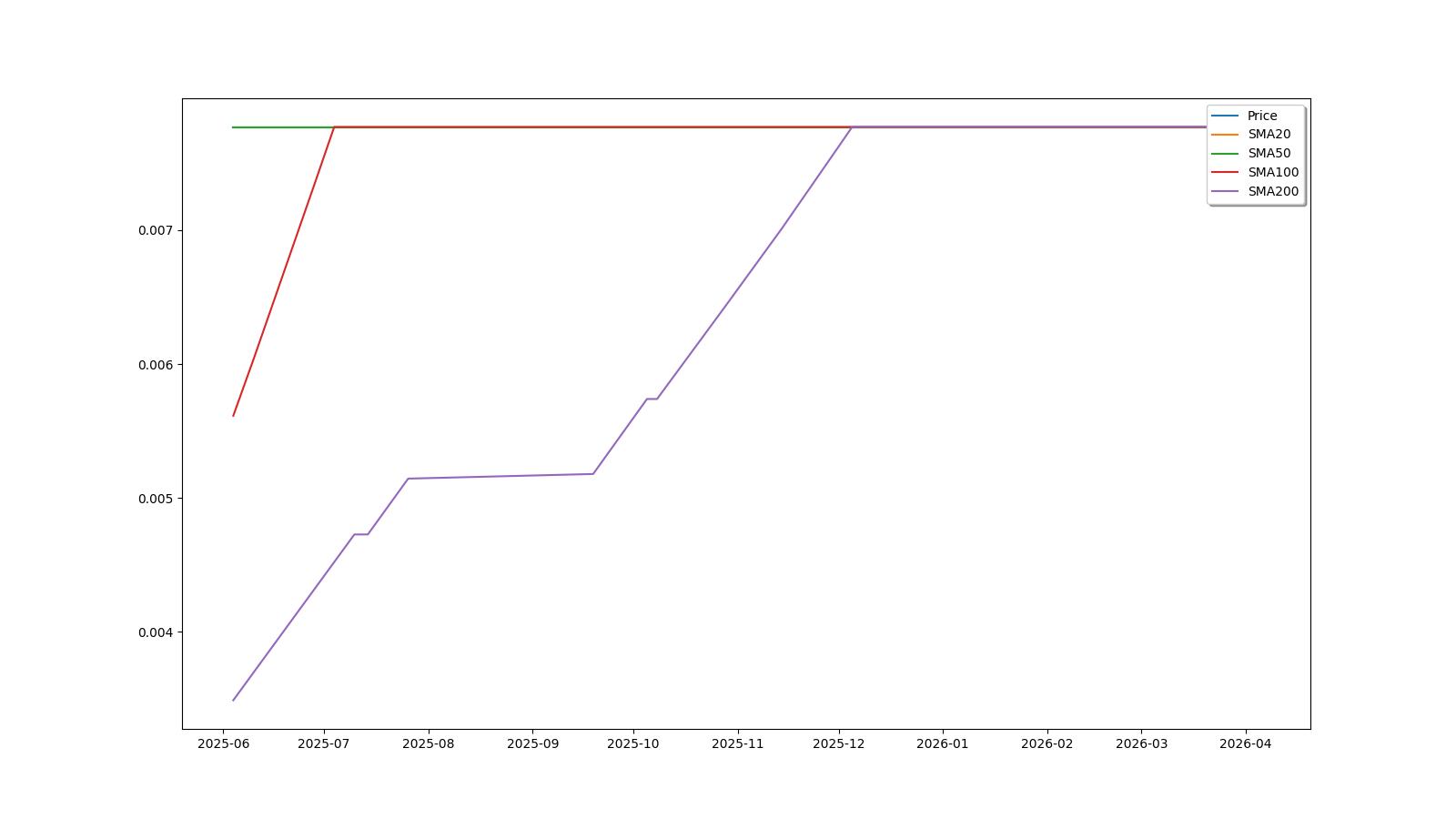 Zenfuse Simple Moving Averages