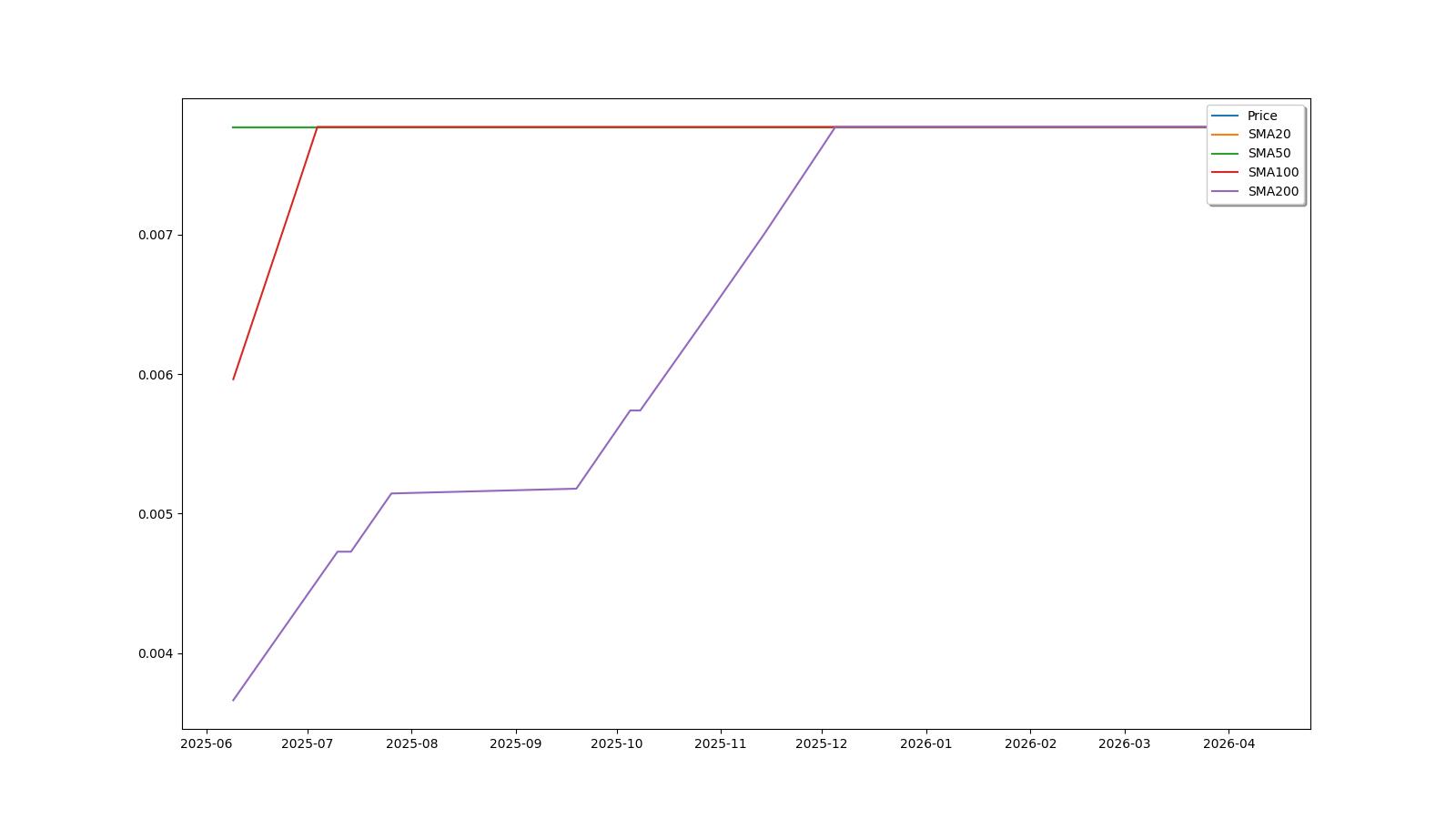 Zenfuse Simple Moving Averages
